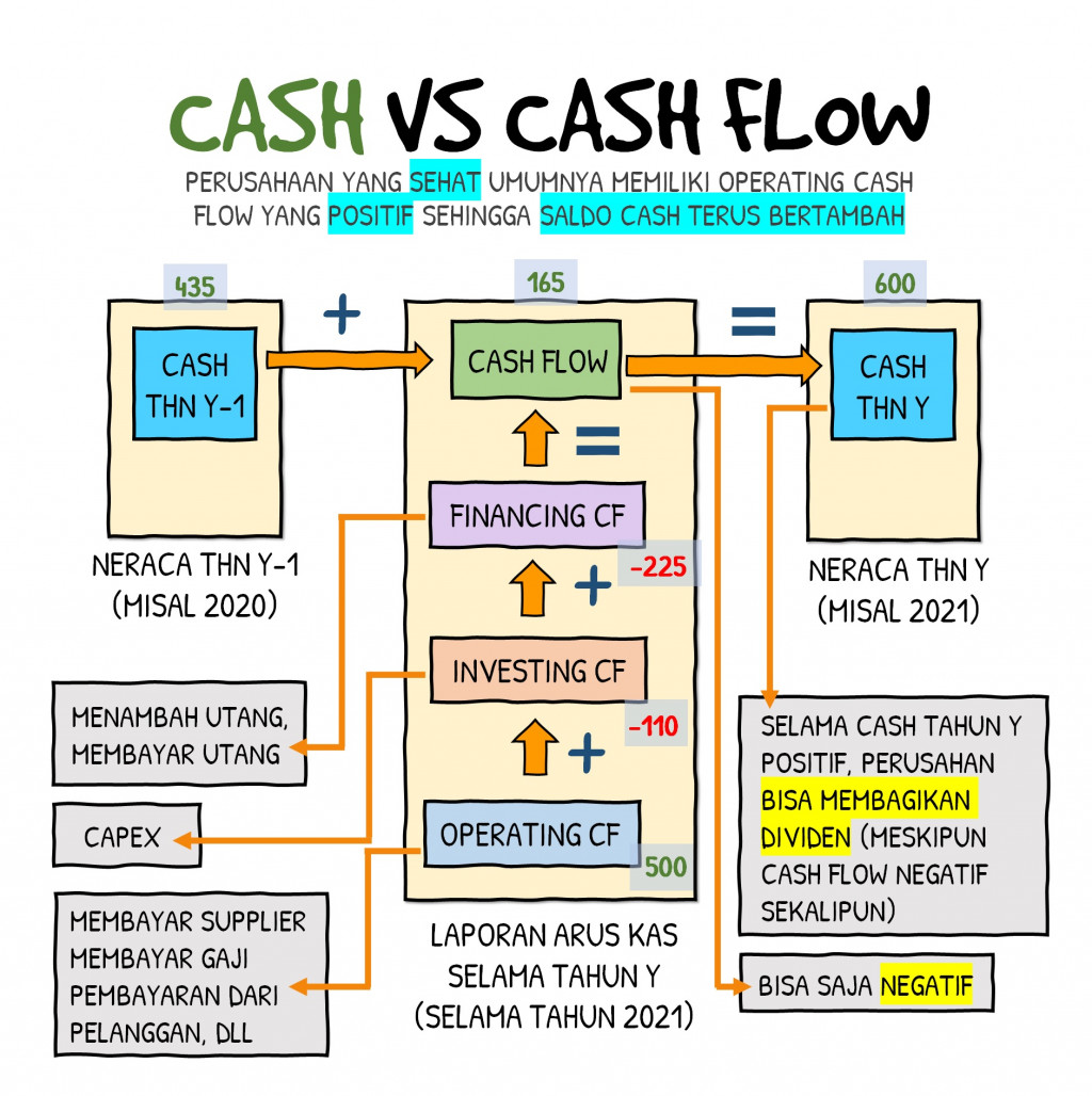 Cash vs Cash Flow - Trakteer.id